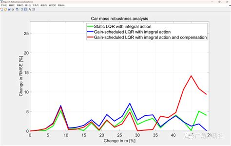 自动驾驶汽车的舒适型自适应巡航控制（matlab代码实现）自动驾驶ps729 Nvidia Ai 技术专区