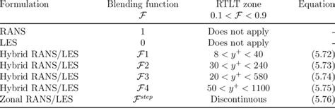 2 Summary Of Hybrid Ransles Blending Functions Download Table
