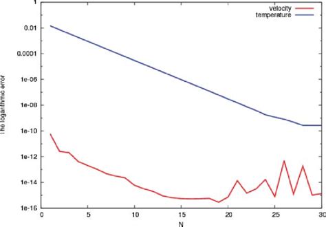 Convergence Rate With Respect Fixed Point Iteration Download Scientific Diagram