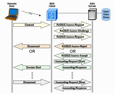 Ccd2c01 P02 1100029f Authentication Authorization And Accounting