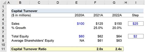 Capital Turnover Formula Calculator