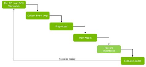 使用 Gpu 预测 Apache Spark 的性能 Nvidia 技术博客