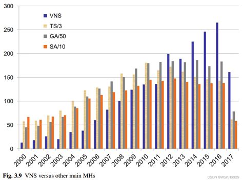 【运筹优化】元启发式算法详解：变邻域搜索算法（variable Neighborhood Search，vns） 案例讲解and代码实现 Csdn博客