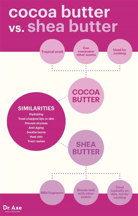 Cocoa Butter Benefits Cocoa Butter Uses More Dr Axe