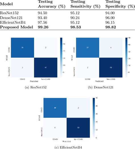 Performance Comparison With The Existing Models Download Scientific Diagram