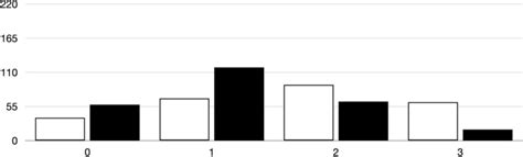 Number Of Non Functioning Distractors In 257 Mcq Three Distractors Per Download Scientific
