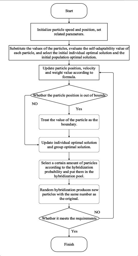 Basic Flow Chart Of The Improved Pso Algorithm Download Scientific Diagram