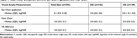 Figure 1 From Comparison Of Visual Acuity Measurement Using Three