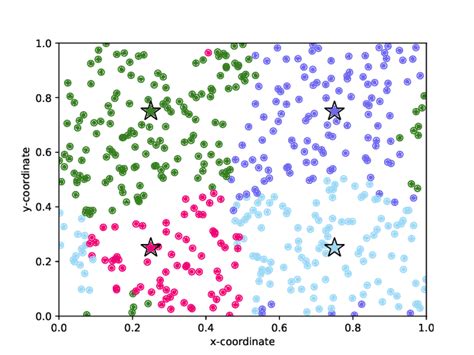 Result Of Autonomous Clustering Download Scientific Diagram