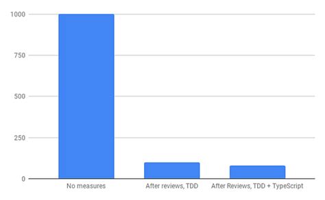 The Typescript Tax A Cost Vs Benefit Analysis By Eric Elliott Javascript Scene Medium