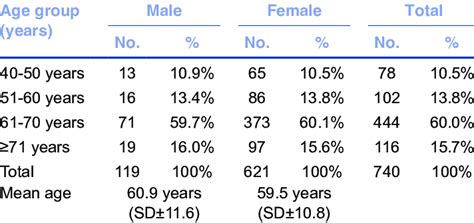 Age And Sex Distribution Of The Peer Group Members Download Scientific Diagram