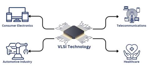 Evolution Of VLSI Technology And Its Applications