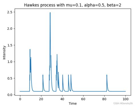 【笔记】hawkes Process：超详细带示例的讲解 Csdn博客