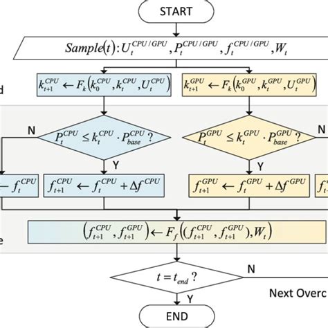 Flow Graph Of The Adaptive Overclocking Algorithm Color Figure Online Download Scientific