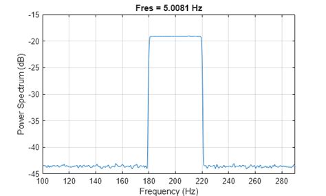 Pspectrum Analyze Signals In The Frequency And Time Frequency Domains