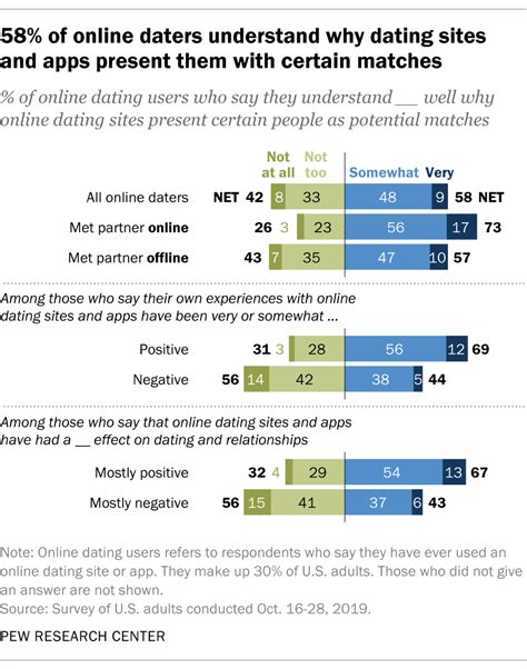 About In U S Online Daters Are Concerned About Data Collection Pew Research Center