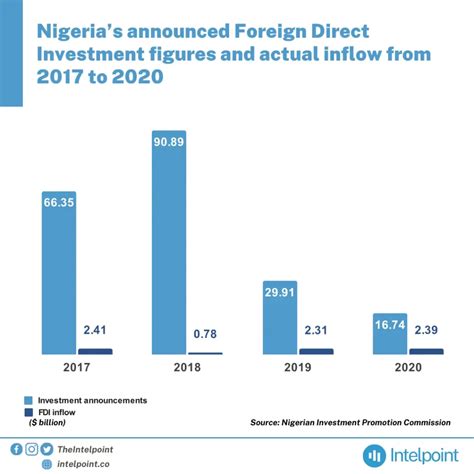 Nigerias Announced Foreign Direct Investment Figures And Actual Inflow In Nigeria From 2017 To