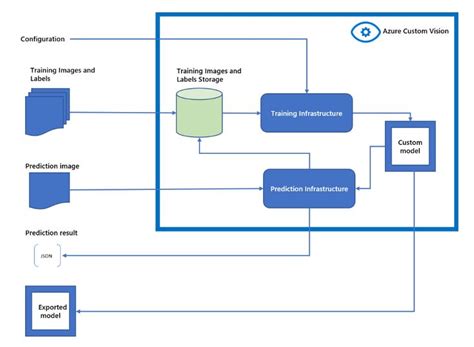 Azure Custom Vision Data Flow Diagram