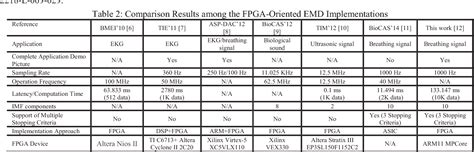 Table 2 From Fpga Oriented Real Time Emd Based Breath Signal Processing System On Arm11 Mpcore
