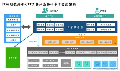 创业之路 85 ：创业公司如何办理云服务器（paas）公司开发环境搭建 云服务 Csdn博客