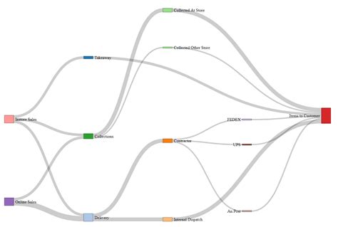 Sankey Diagram D3 Sankey Plot