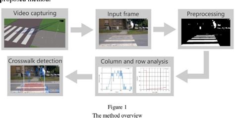 Figure 1 From Pedestrian Crosswalk Detection Using A Column And Row Structure Analysis In