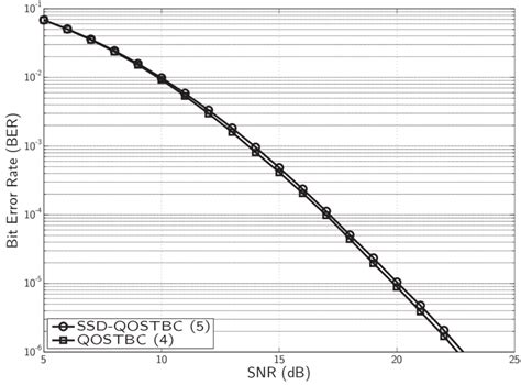 Ber Performance For Four Tx And One Rx Antennas Transmission Schemes At