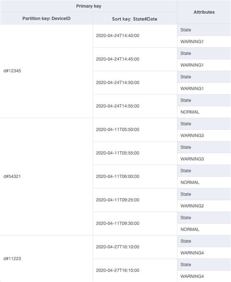 Dynamodb에서 디바이스 상태 업데이트 모니터링 Amazon Dynamodb