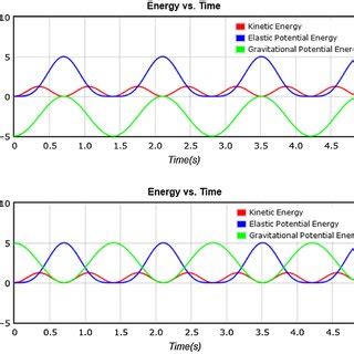 A Incorrect Graph And B Correct Graph Of Energies In A Vertical