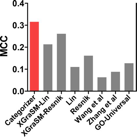 Performance Comparison Of Different Semantic Similarity Measures And Download Scientific
