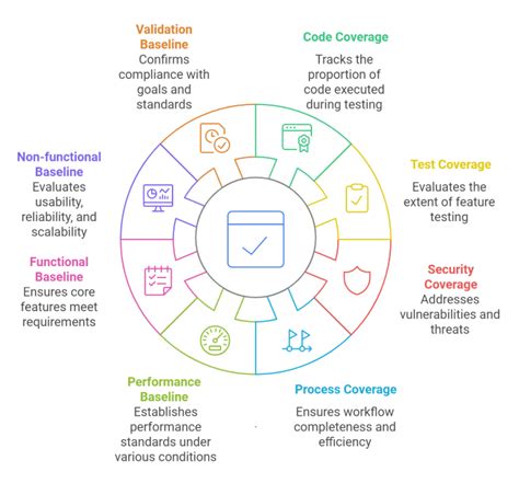 What Is Baseline Coverage Challenges And Types Qodo