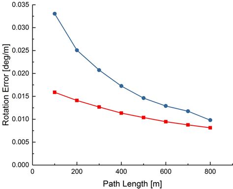 Average Error On The Kitti Dataset Plots Ab Refer To The Average Download Scientific