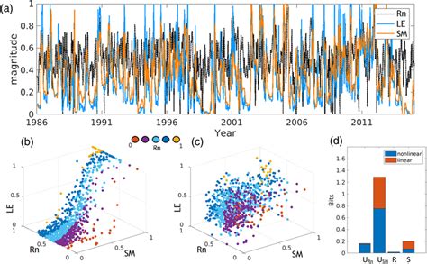 An Example Of The Process Of Estimating Multivariate Mutual Information Download Scientific