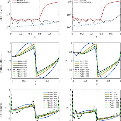 Relative Errors Of The Predicted Solutions At Different Parameter Download Scientific Diagram