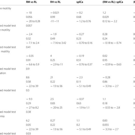 Effect Modification Of Seminal Calcium And Pb Of Sperm Quality And Download Scientific Diagram