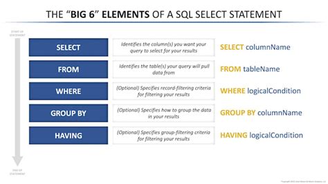 Engineer Powerful Sql Queries To Unlock Your Data By Essamshahid Fiverr
