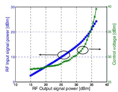 Output Input Power Relations For Optimum PAE Performance With Fig 5 Download Scientific