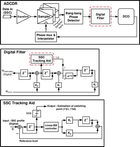 Figure 3 5 From Design Of Digital Pll Cdr With Advanced Digital