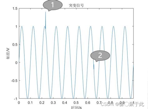 Matlab 小波变换 奇异点（突变点）检测突变点检验的matlab代码 Csdn博客