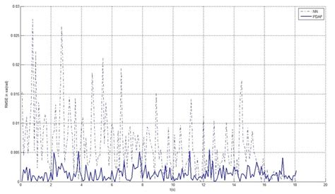 Comparison Of Normalized Estimation Error In Azimuth Of True Target In Download Scientific