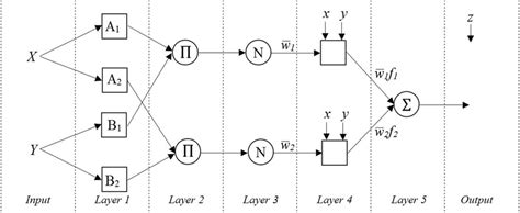 typical anfis layered architecture download scientific diagram