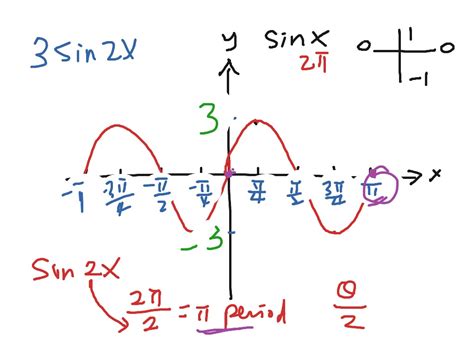 3sinx Graph