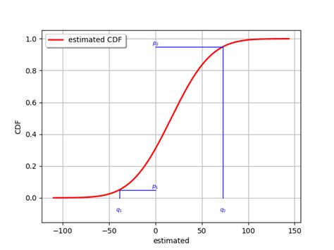 Define A Distribution From Quantiles — Openturns 1 20 Documentation
