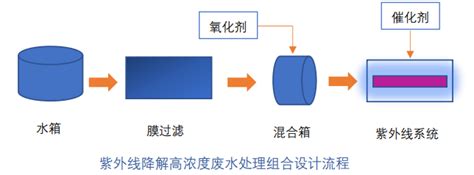 基于UV的高级氧化技术在废水处理中的应用 企业官网