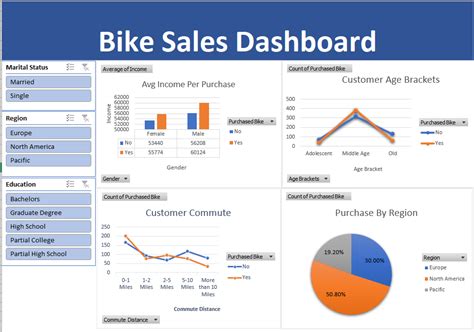 Github Sivaji Palagiri Bike Sales Dashboard In Excel Excel Project On Bikes Sales Data