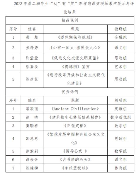 温州市第二职业中等专业学校温五中 专业动态 喜报思政组教师在生动有笑新样态课堂现场教学展示评比一展风采
