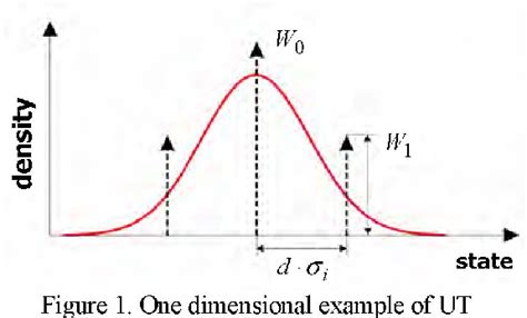 Figure 1 From In Flight Alignment Algorithm Based On Non Symmetric