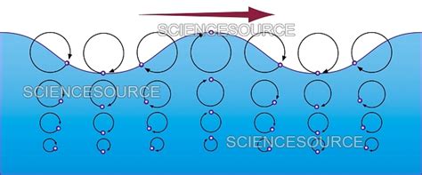 Particle In Rotation Stock Image Science Source Images