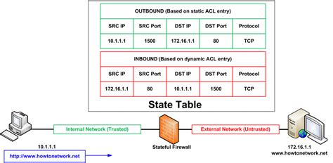 Cisco Firewall Howtonetwork Com