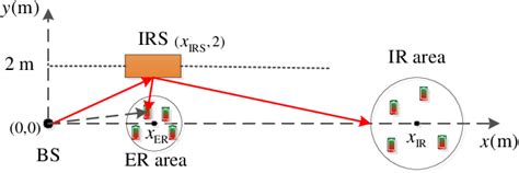 Figure 2 From Intelligent Reflecting Surface Aided Mimo Broadcasting For Simultaneous Wireless